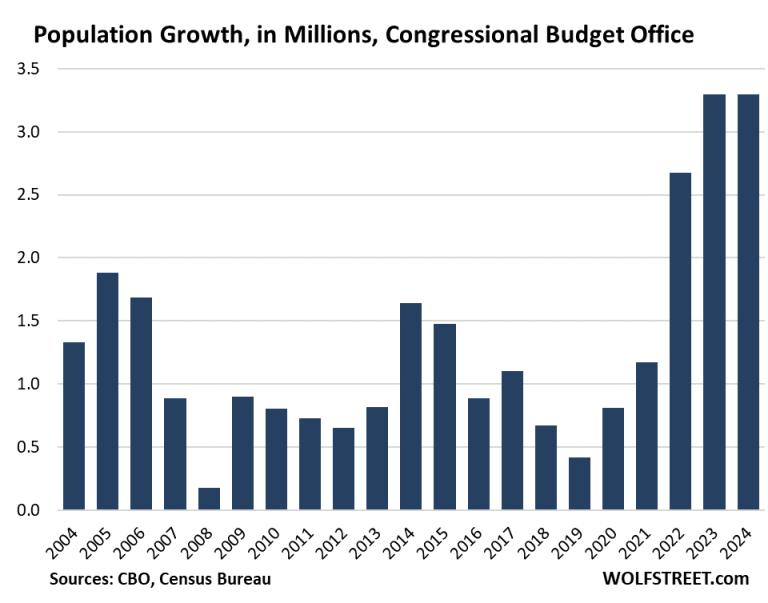 US-population-2024-09 Growth-million | Wolf Street