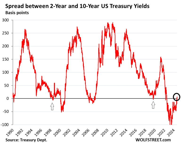 The Yield Curve’s Steep Inversion, now Partial Un-inversion, the Sag in the Middle, and its ...