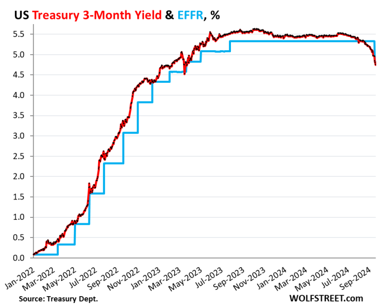 The Yield Curve Before & After the Rate Cut: Why Have Longer-Term ...