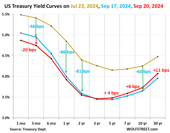 The Yield Curve Before & After the Rate Cut: Why Have Longer-Term ...
