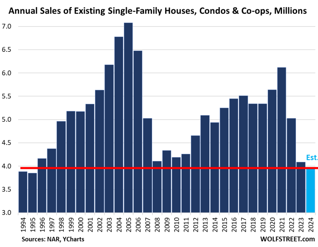 Demand Destruction For Existing Homes Sales In 2024 To Plunge Below 4