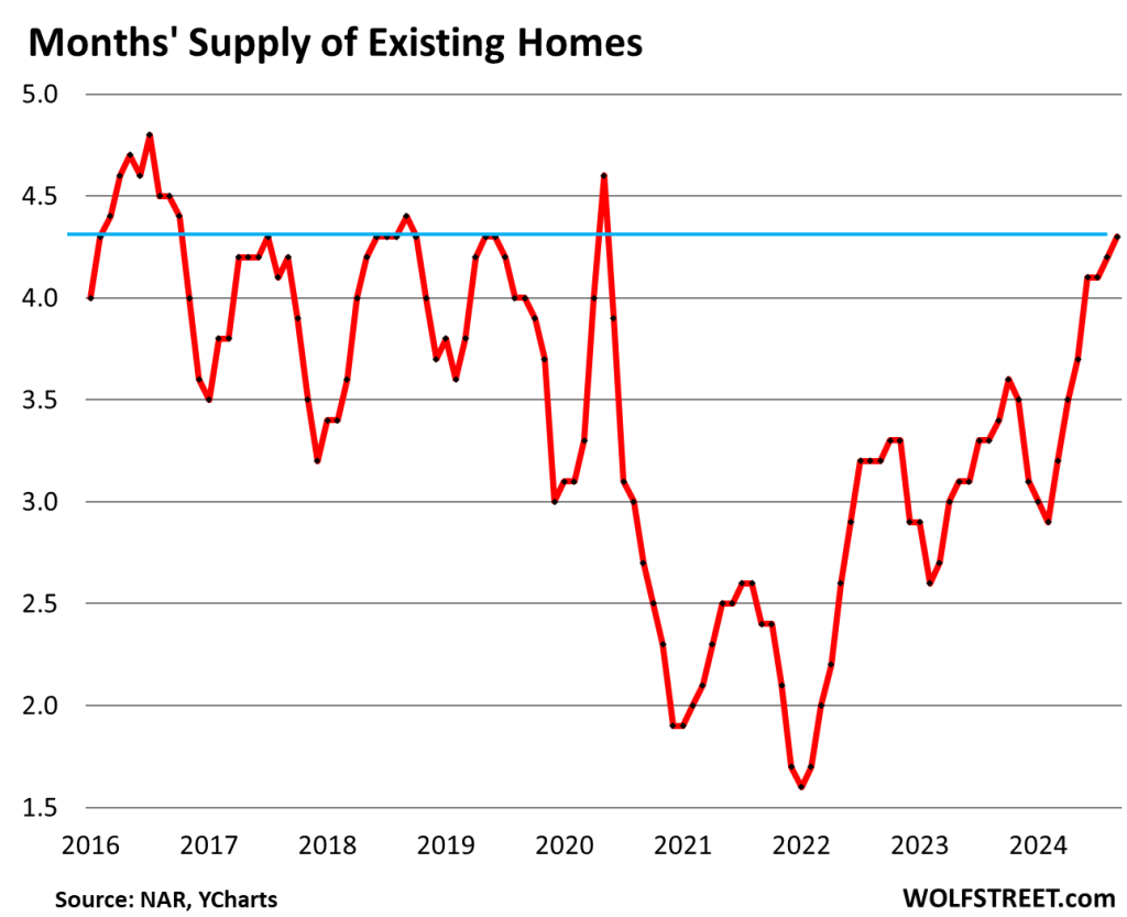 Demand Destruction for Existing Homes: Sales in 2024 to Plunge Below 4 ...
