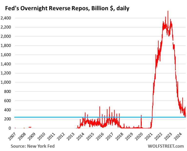 US-Fed-liabilities-2024-10-22-ON-RRP-daily | Wolf Street