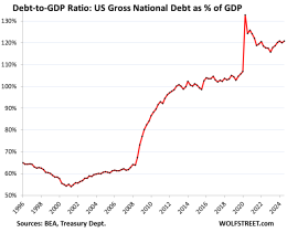 US National Debt Goes Over $36 Trillion, +$2 Trillion in 2024!! 🥂🍾 | Wolf Street