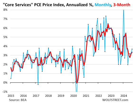 Inflation Doesn’t Want to Cooperate: PCE Price Indices for Core, Core Services, and Durable ...