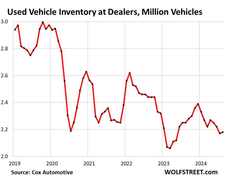 More Evidence this May Be the End of the Historic Plunge of Used ...
