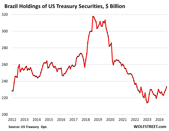 Which Foreign Countries Bought the Recklessly Ballooning US Debt: An ...