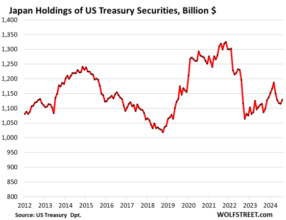 Which Foreign Countries Bought The Recklessly Ballooning Us Debt An