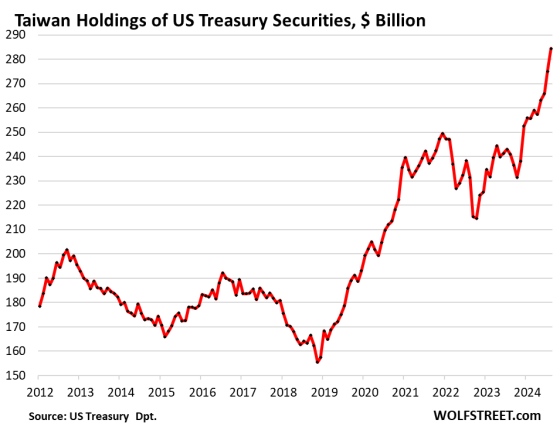 Which Foreign Countries Bought The Recklessly Ballooning Us Debt An