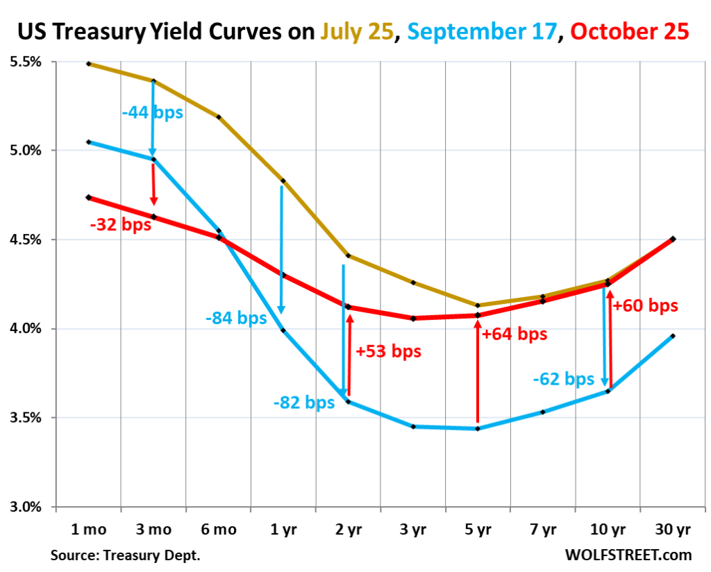 Treasury Yield Curve Un-Inversion Hits Milestone on Inflation Fears ...