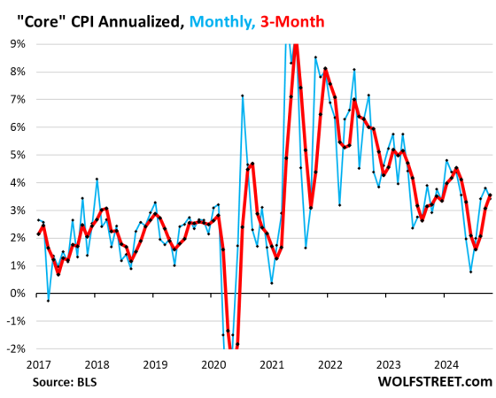 Beneath the Skin of CPI Inflation: Overall CPI Accelerates for 4th ...