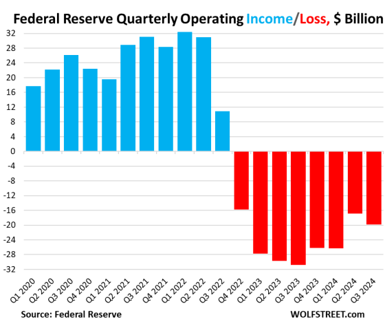 Operating Losses and “Unrealized” Losses of the Federal Reserve in Q3 2024 | Wolf Street