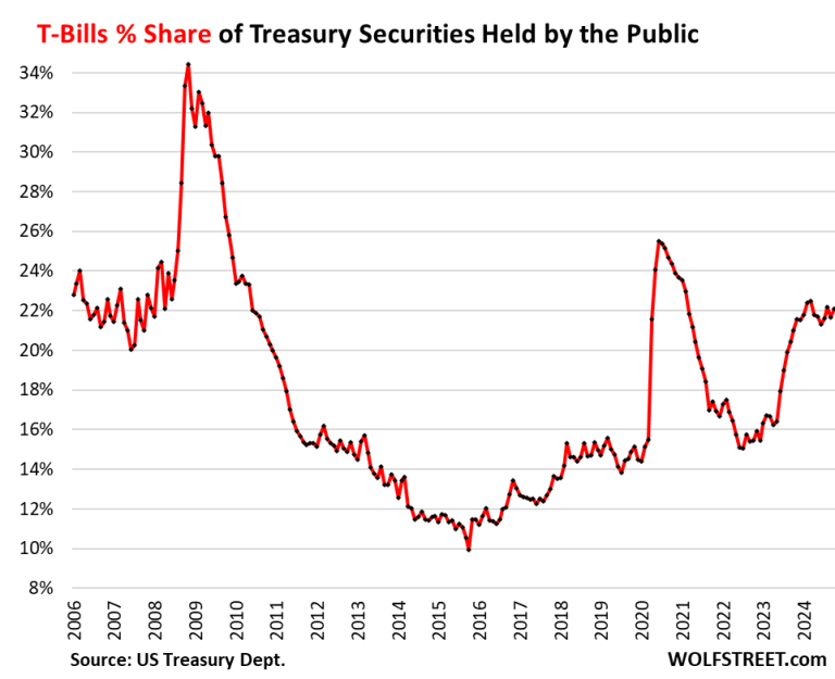 US National Debt Goes Over $36 Trillion, +$2 Trillion in 2024!! 🥂🍾 | Wolf Street