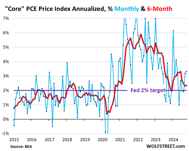 Inflation Re-Accelerates Despite Plunging Gasoline Prices as “Core ...