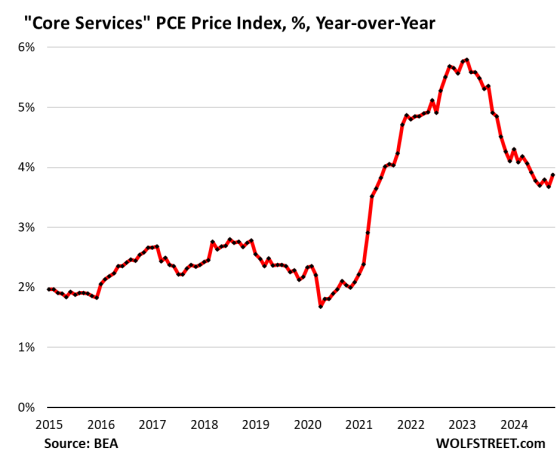 Inflation Re-Accelerates Despite Plunging Gasoline Prices as “Core ...