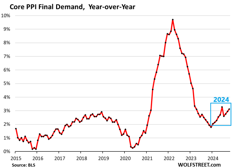 After More Up-Revisions, “Core” PPI & “Core Services” PPI Inflation Get ...