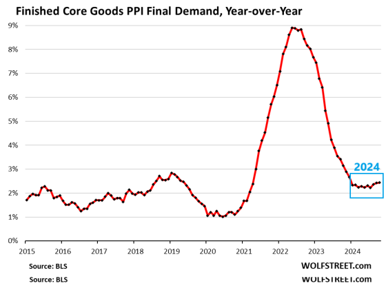 After More Up-Revisions, “Core” PPI & “Core Services” PPI Inflation Get ...