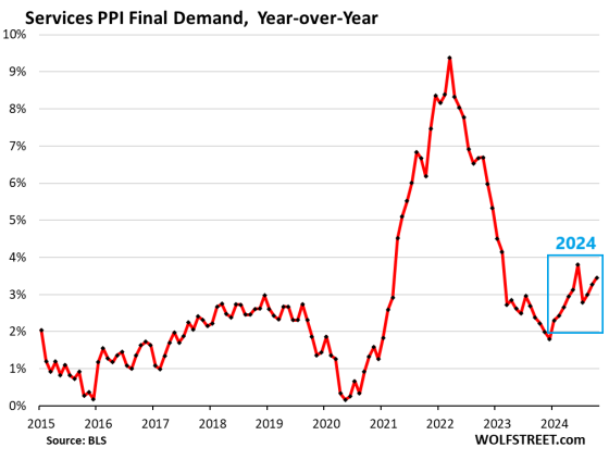 After More Up-Revisions, “Core” PPI & “Core Services” PPI Inflation Get ...