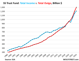 Social Security Update Fiscal 2024: Trust Fund, Income, Outgo, and ...
