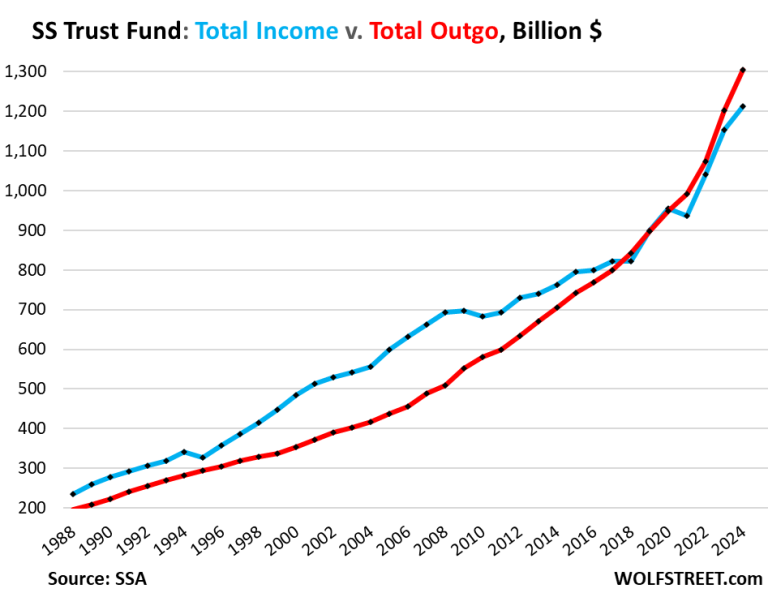 Social Security Update Fiscal 2024: Trust Fund, Income, Outgo, and ...