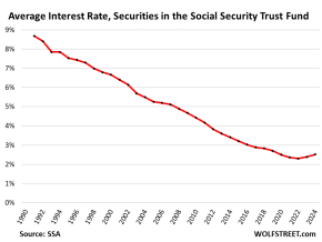 Social Security Update Fiscal 2024: Trust Fund, Income, Outgo, and ...