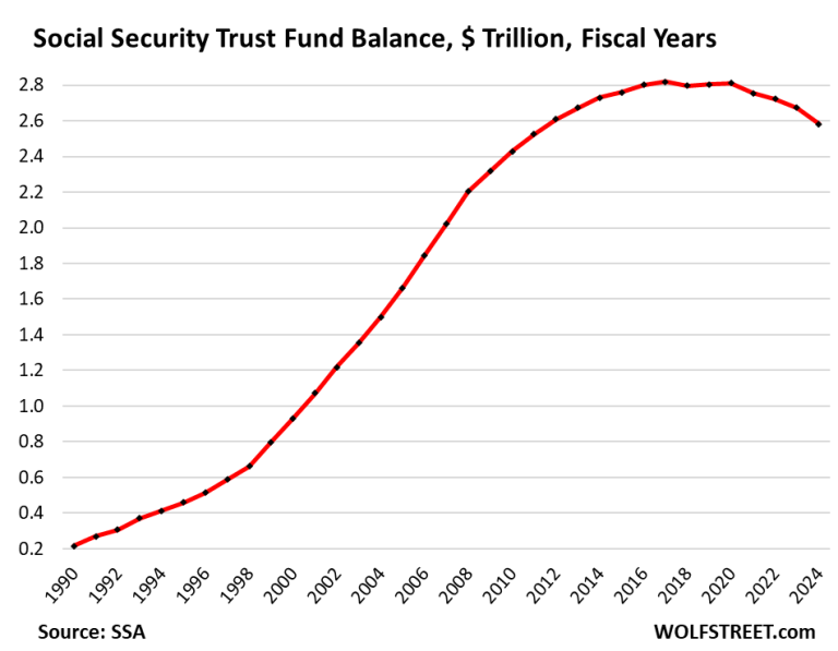 Social Security Update Fiscal 2024: Trust Fund, Income, Outgo, and Deficit | Wolf Street
