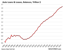Auto-Loan Balances, Burden, Subprime & Prime Delinquency Rates, and ...