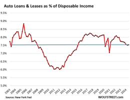 Auto-Loan Balances, Burden, Subprime & Prime Delinquency Rates, and ...