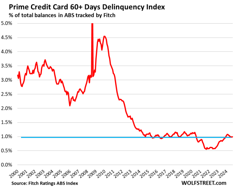 Credit Card Delinquency Rates, Balances, Burden, and Available Credit ...