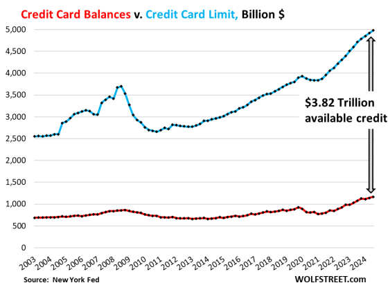 Credit Card Delinquency Rates, Balances, Burden, and Available Credit ...