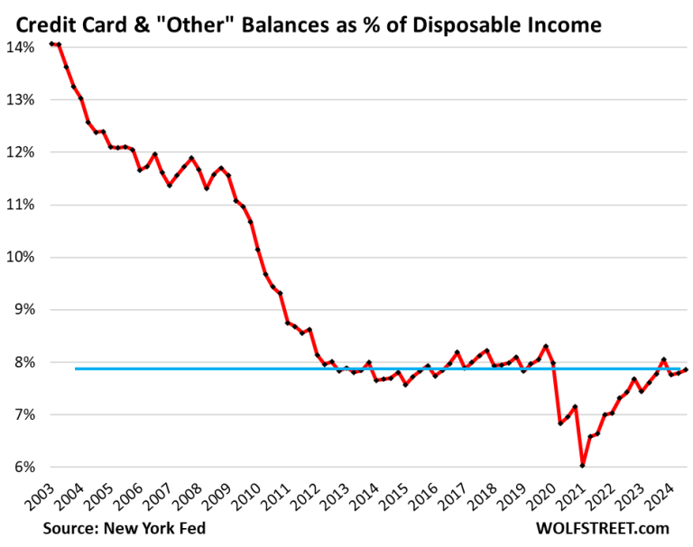 Credit Card Delinquency Rates, Balances, Burden, and Available Credit ...
