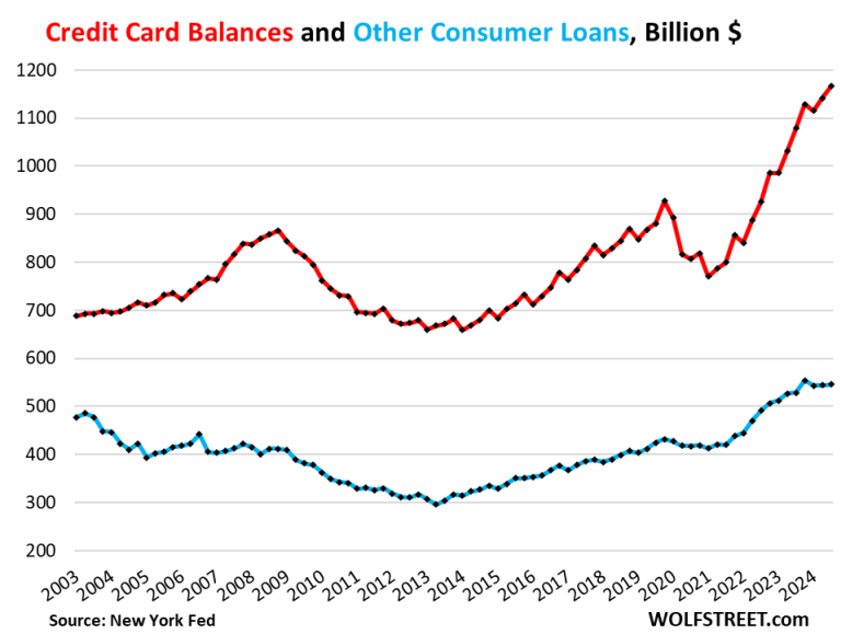 Credit Card Delinquency Rates, Balances, Burden, and Available Credit ...