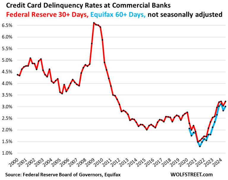 Credit Card Delinquency Rates, Balances, Burden, and Available Credit ...