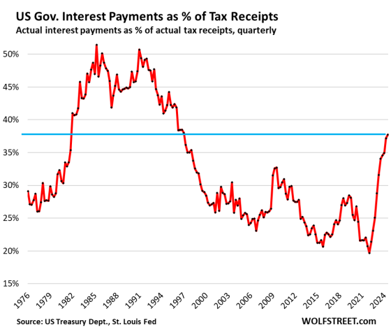 Federal Government Interest-Payments-to-Tax-Receipts Ratio Spikes, Debt ...