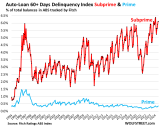 Auto-Loan Balances, Burden, Subprime & Prime Delinquency Rates, and ...