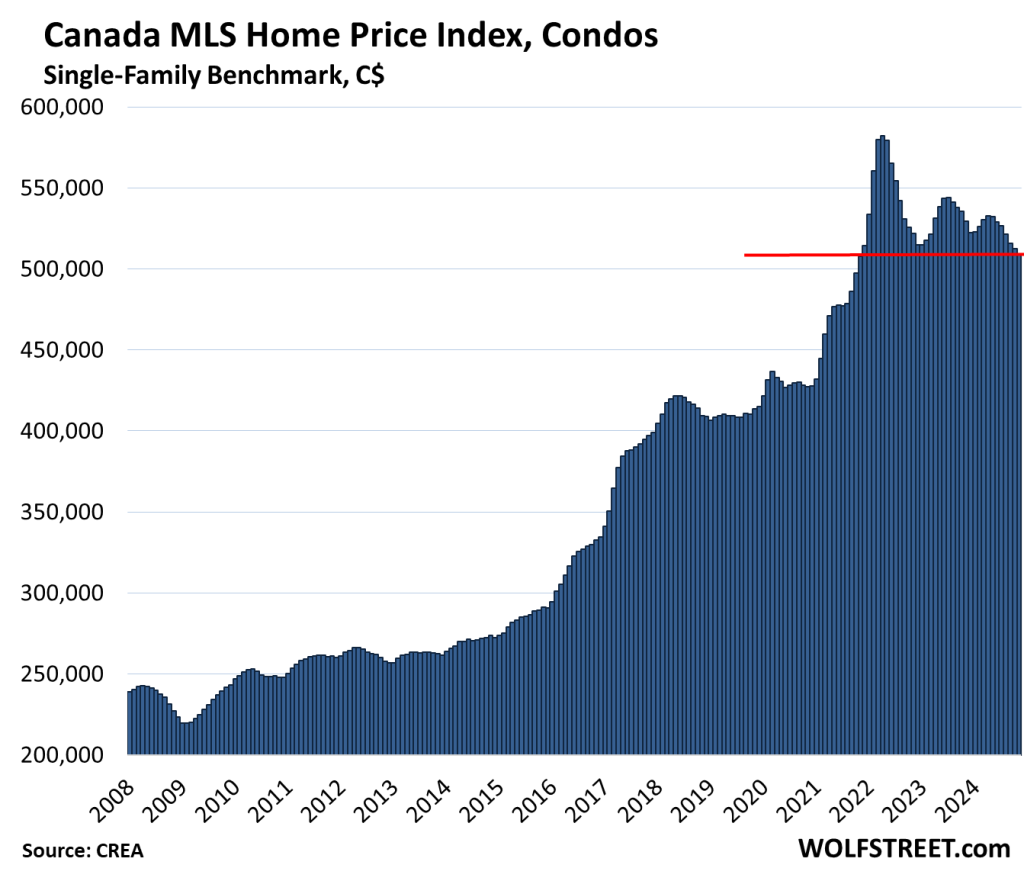 The Most Splendid Housing Bubbles in Canada, Nov. 2024: Condo Prices ...