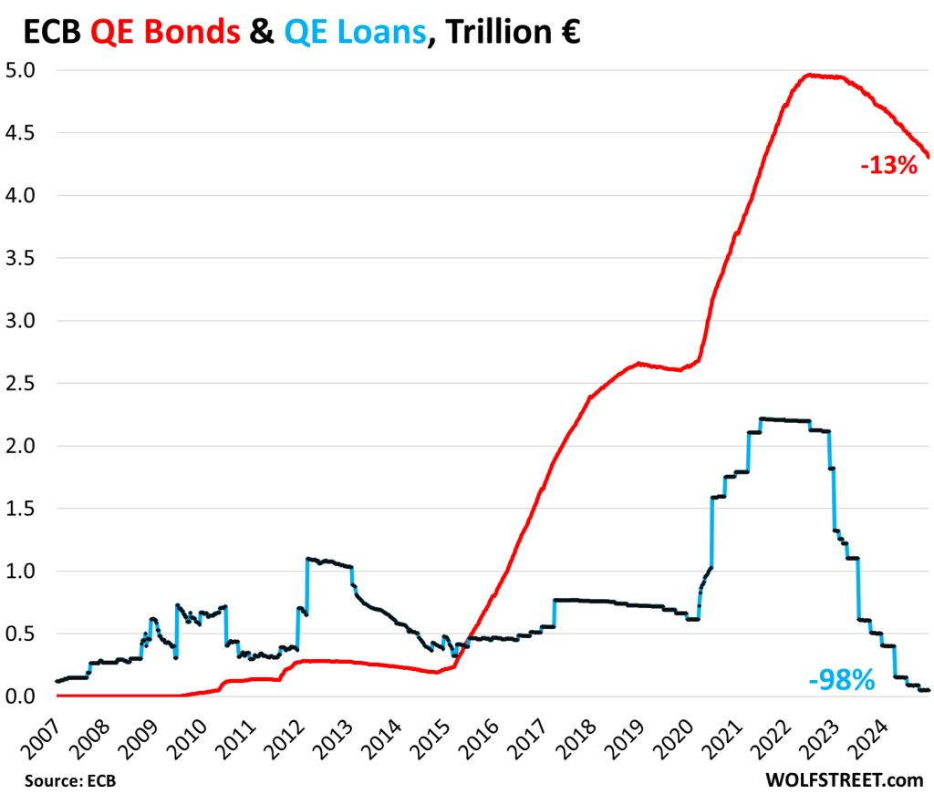 The ECB Steps Away from Bond Market Entirely, Speeds Up Bond QT even as ...