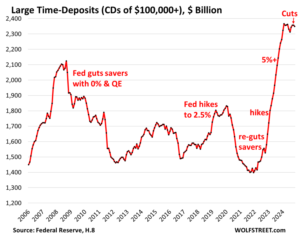 Money Market Funds, Large CDs, Small CDs, and Total Deposits: Americans ...