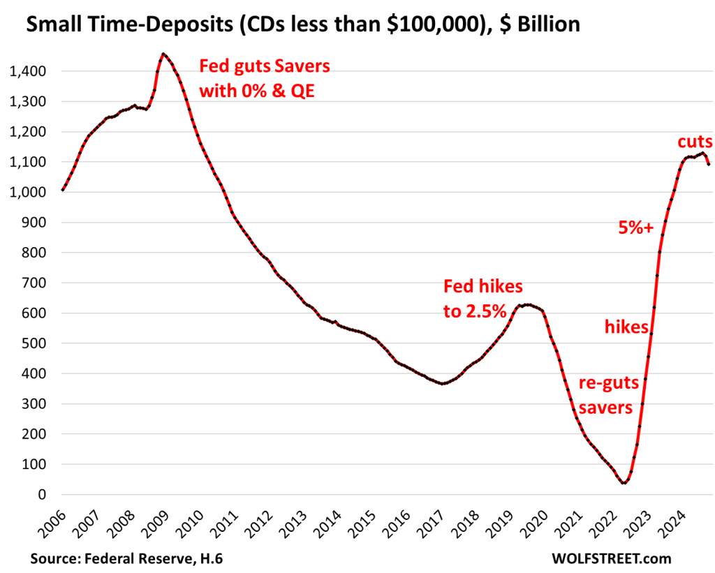 Money Market Funds, Large CDs, Small CDs, and Total Deposits: Americans ...