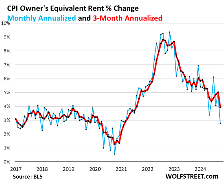 Beneath the Skin of CPI Inflation: CPI & “Core” CPI Accelerate Further ...