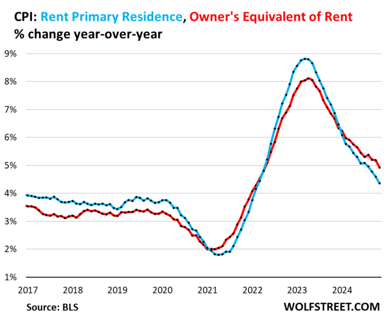 Beneath the Skin of CPI Inflation: CPI & “Core” CPI Accelerate Further ...