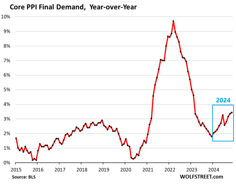 PPI, “Core” PPI, “Core Services” PPI Inflation Much Hotter after ...