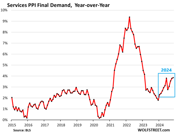 PPI, “Core” PPI, “Core Services” PPI Inflation Much Hotter after ...