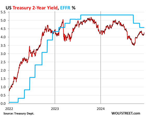Treasury Yield Curve Un-Inverts Further on Surging Longer-Term Yields ...