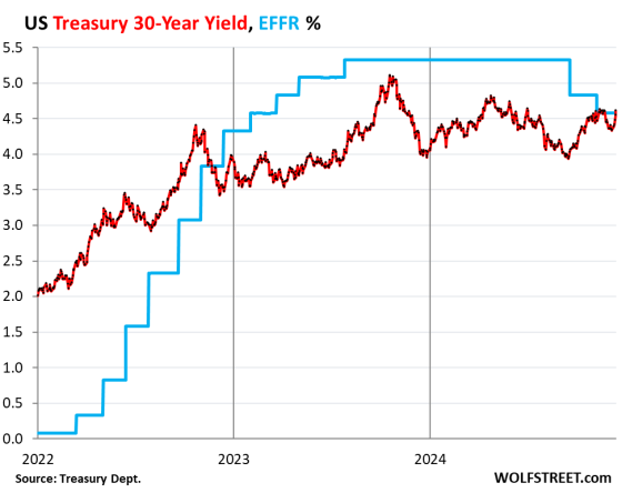 Treasury Yield Curve Un-Inverts Further on Surging Longer-Term Yields ...