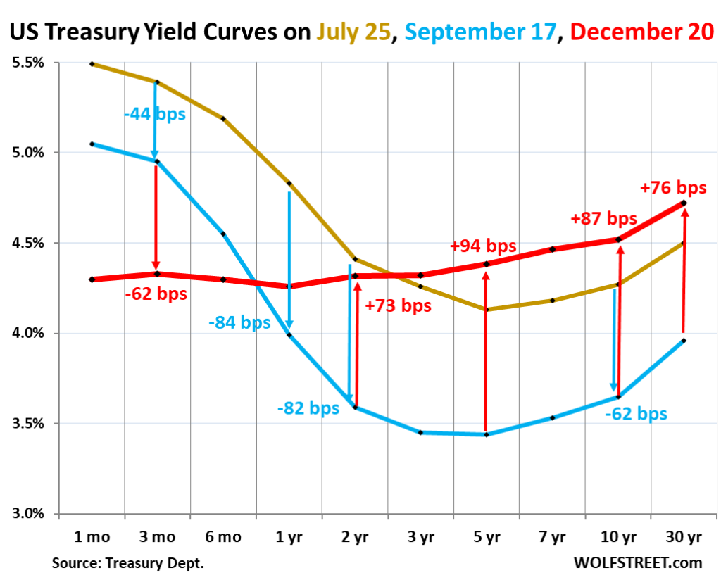 Treasury Yield Curve Un-Inverts Entirely, as Long-Term Yields Rise ...