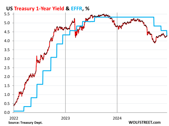 Treasury Yield Curve Un-Inverts Entirely, as Long-Term Yields Rise ...