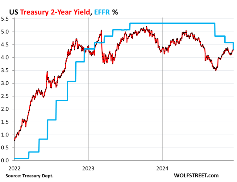 Treasury Yield Curve Un-Inverts Entirely, as Long-Term Yields Rise ...