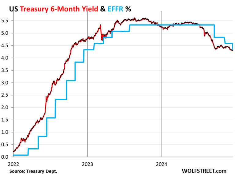 Treasury Yield Curve Un-Inverts Entirely, as Long-Term Yields Rise while Short-Term Yields Stay ...