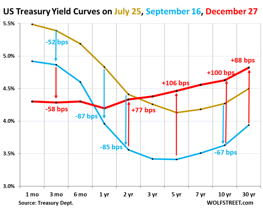 10-Year Treasury Yield Rose 100 Basis Points since September as the Fed ...